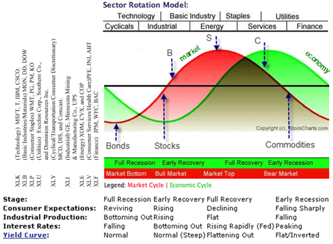 KG Trading: sector rotation model